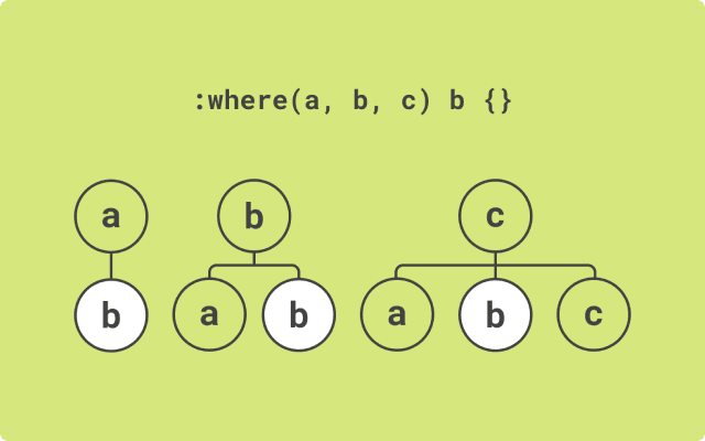 CSS Selectors