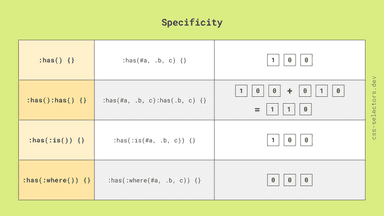 CSS Selectors